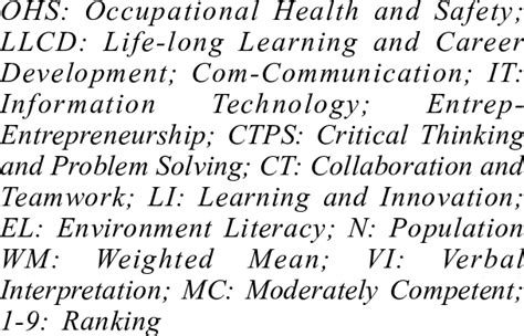 Level Of Competency Of The 21 St Century Skills Of Male And Female Tvet
