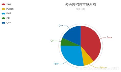 java和python有什么区别，初学者学java还是python？ python的数据类型有哪些跟java有什么区别 csdn博客