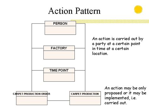 Applying Analysis Patterns 1 Identify The Analysis Patterns