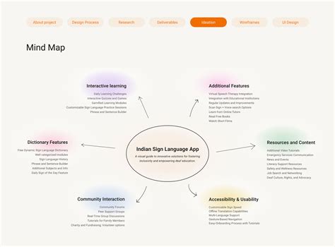 Indian Sign Language Mobile App UI UX Case Study Behance