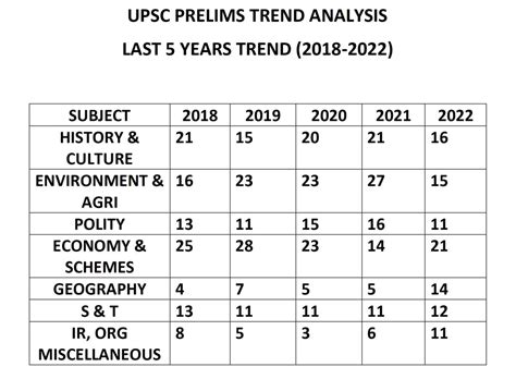 UPSC NOTES On Twitter UPSC Prelims Trend Analysis