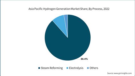 Hydrogen Generation Market 2024 2032 Growth Analysis