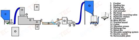 Main Compose Of Expanded Polystyrene Pelletizer Machine Epstec China