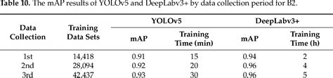Table 10 From Analysis Of Yolov5 And Deeplabv3 Algorithms For