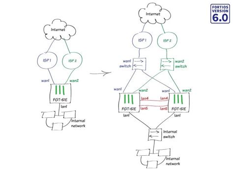 Load Balance Mpls Wan Routers Rfortinet
