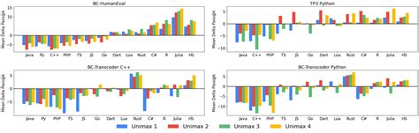 Mean Relative Difference Of Passk For Each Of The Models Trained On