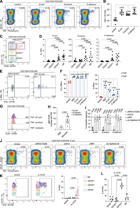 Human Microbe Reactive Cd4 T Cells Are Cd161hi And Display A