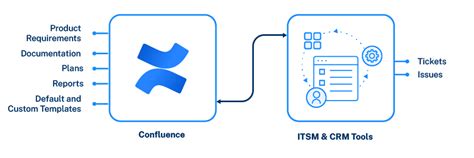 Integrate Confluence With Other Applications In Your Enterprise Using Connectall