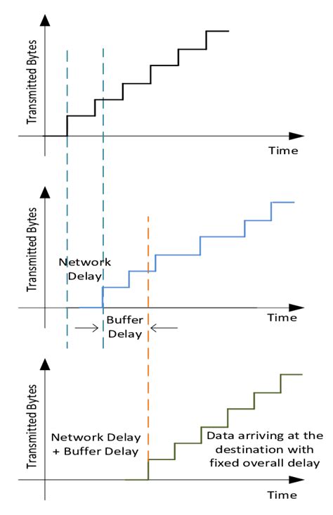 Jitter Compensation Using Buffers Download Scientific Diagram
