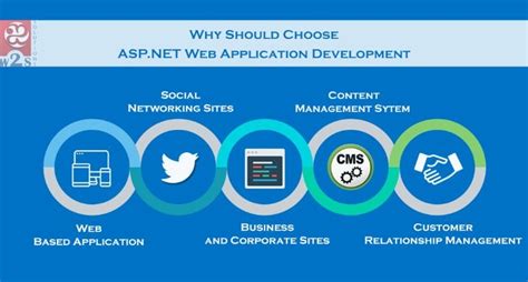 Why Should Choose Aspnet Web Application Development Infographics