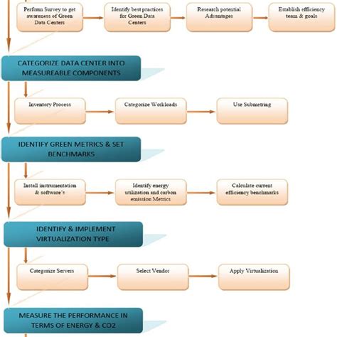 Green It Framework Using Virtualization Download Scientific Diagram