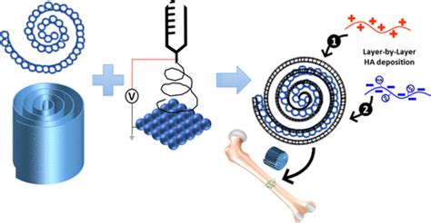 螺旋逐层微纳米结构支架用于骨组织工程 Acs Biomaterials Science And Engineering X Mol