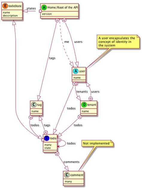 The Domain Of The Api Is Modelled Primarily Through Link Relations