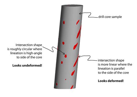 Strain What Strain Structural Geology