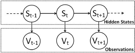 A Hidden Markov Model Download Scientific Diagram