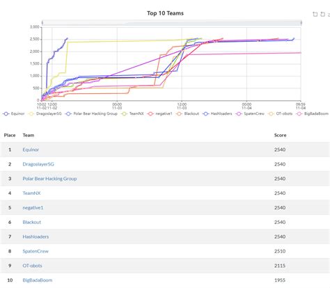 Making It 1st Annual Disc Capture The Flag Event Dragos