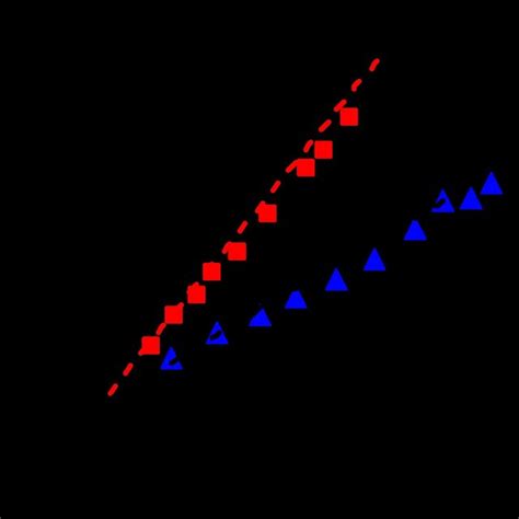 Experimental Symbols And Theoretical Dashed Lines Variations Of