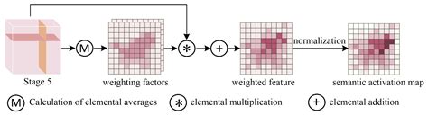 Pairwise Guided Multilayer Cross Fusion Network For Bird Image Recognition
