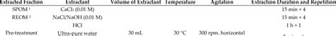 protocol of sequential extraction download scientific diagram