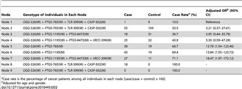 Risk Estimates Of Cart Terminal Nodes Download Table