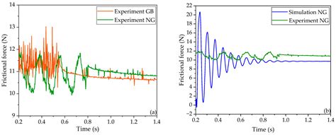 The Frictional Vibration Attenuation Of Rubber Utilizing A Groove On