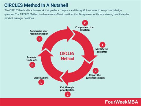 circles method and how to use it to get hired fourweekmba