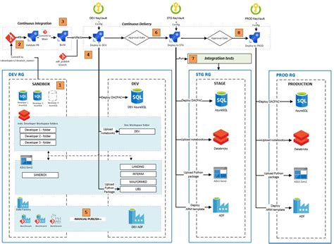 Wassim G On Linkedin Azure Databricks Dataops Cicd Dataanalytics