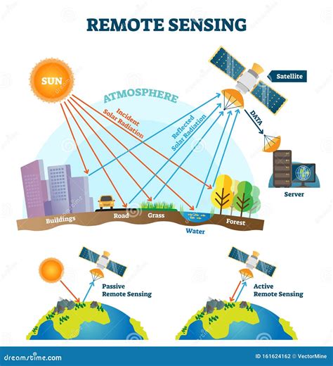 Remote Sensing Vector Illustration Satellite Data Wave Acquisition Scheme Stock Vector