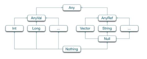 Creatively Technical Scala Type Hierarchy