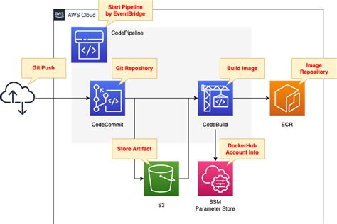 CodePipelineを使ってCodeCommitプッシュをトリガーにしてECRにイメージをプッシュする Awstut