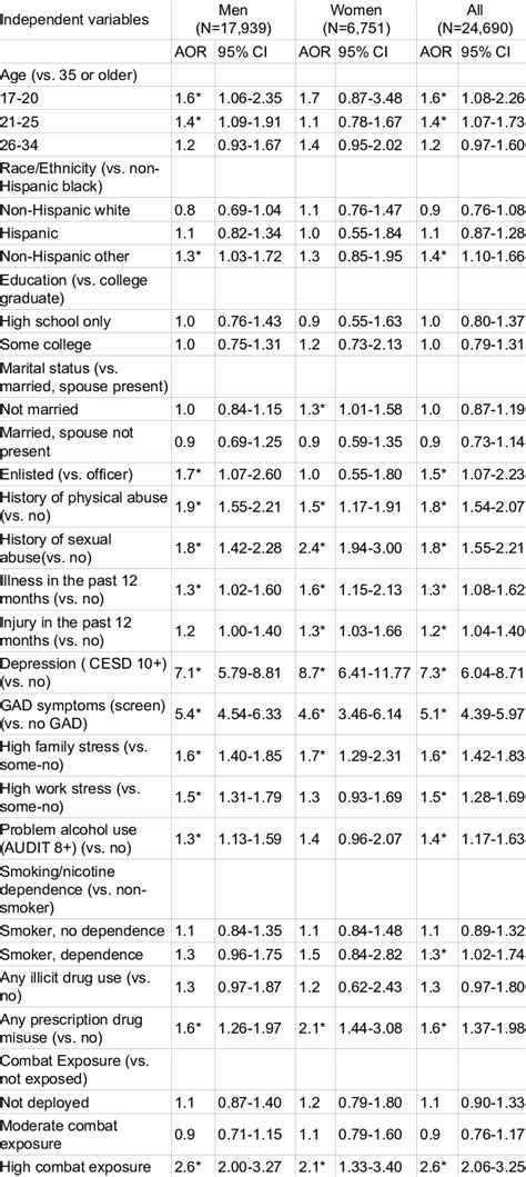 Multiple Logistic Regression Predicting Current Possible Ptsd Pcl44