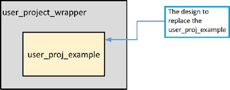 Figure 3 From Simplifying Rtl Design And Verification In Chip Manufacturing A Paradigm For