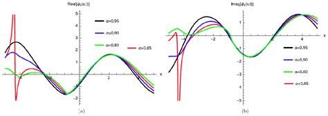 Figure 10 From The Generalized Exponential Rational Function Method For Radhakrishnan Kundu