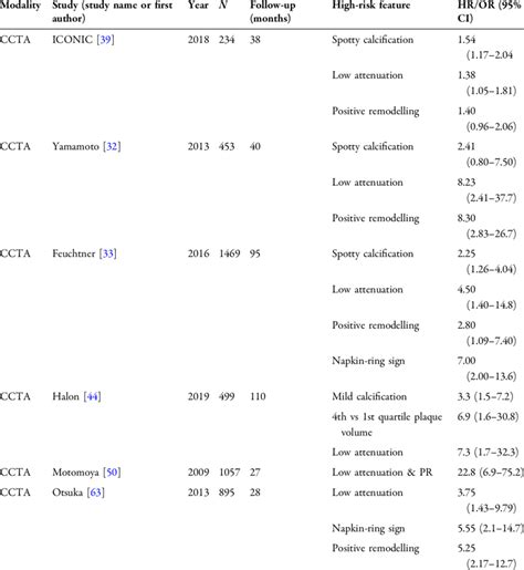 Summary Of Major Studies Assessing High Risk Plaque Features And Risk