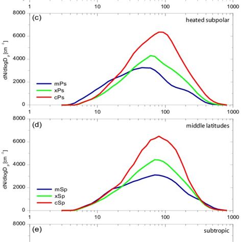 Non Conditioned Particle Size Distributions At Melpitz Median Values