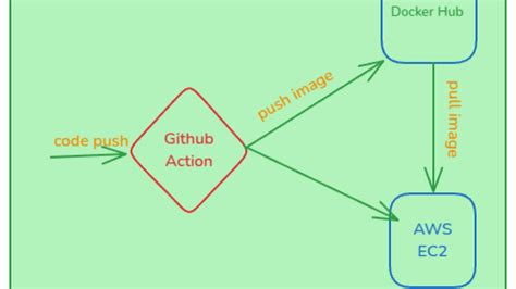 Dockerized Nodejs অ্যাপের জন্য Cicd পাইপলাইন Github Actions To Aws