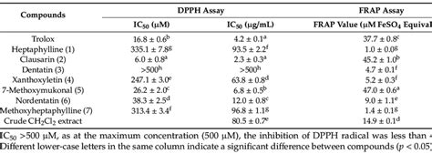Antioxidant Capacities Of Isolated Compounds And Crude Extract From C