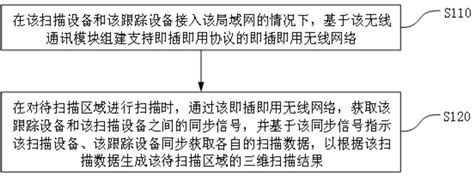 Three Dimensional Scanning Method And System Electronic Device And