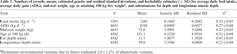 Genetic Parameter Estimation And Evaluation Of Duroc Boars For Feed Efficiency And Component Traits