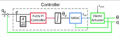 The Proposed Two Loop Controller Download Scientific Diagram
