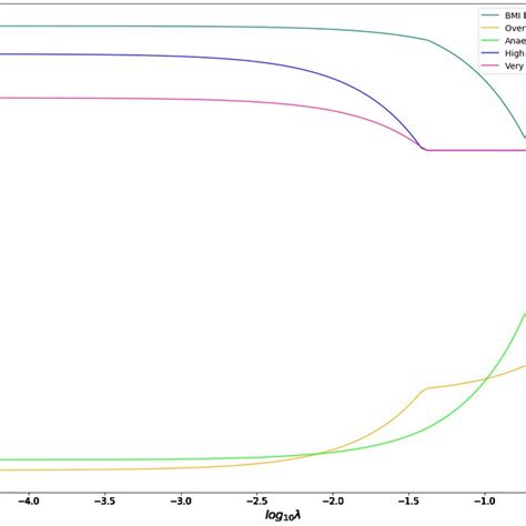 Lasso Regression On Gender Wise Sub Cohorts Of Tamil Nadu A R Download Scientific