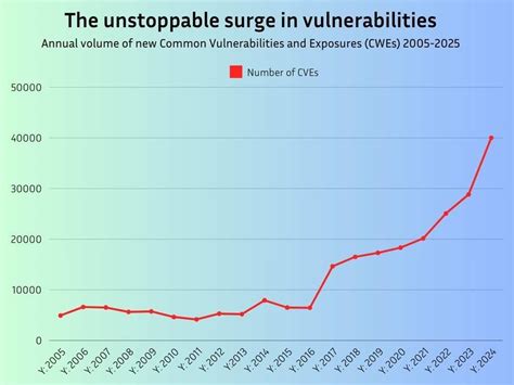 Cve Surge Why The Record Rise In New Vulnerabilities Yeswehack