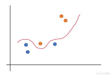【机器学习】逻辑回归（logistic Regression）（理论图解公式推导代码实现）wx634e4fb89fc39的技术博客