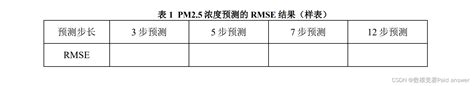 2023年华中杯数学建模C题空气质量预测与预警解题全过程文档及程序 CSDN博客