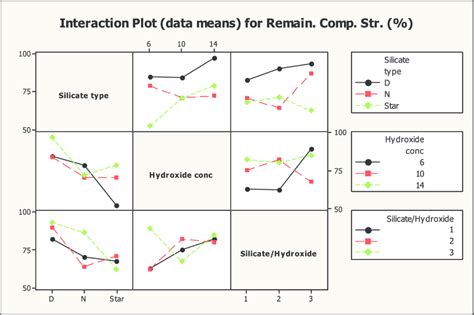 interaction plot for remaining compressive strength download