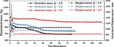 iteration curves for a plate structure with different reliability