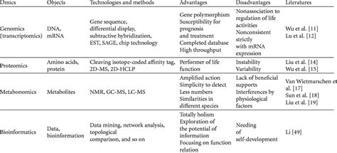 Brief Introduction Of Omics And Bioinformatics Download Table Brief Introduction Of Omics And Bioinformatics Download Table