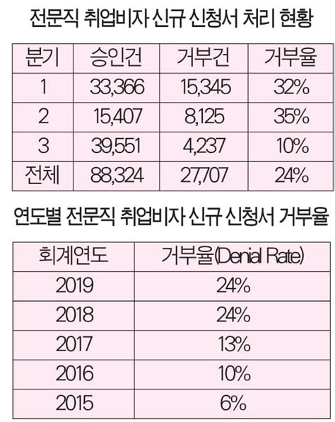 취업비자 당첨돼도 35는 비자 못받아 한국일보 애틀랜타 미주 No1 정상의 뉴스
