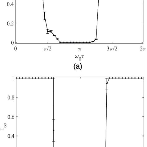 Long Time Averaged Order Parameter R ∞ Vs ω 0 τ For A Ws