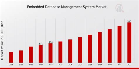 embedded database management system market size share 2034